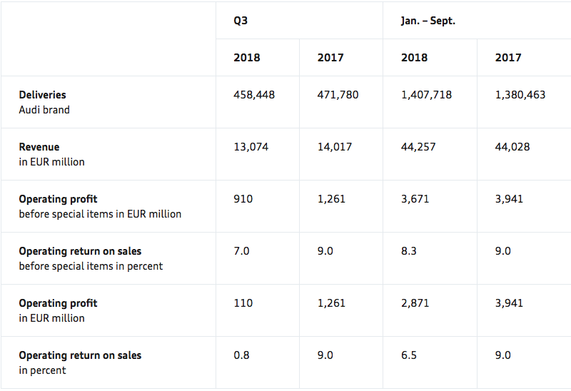 AUDI AG after three quarters: key financials impacted by extraordinary ...
